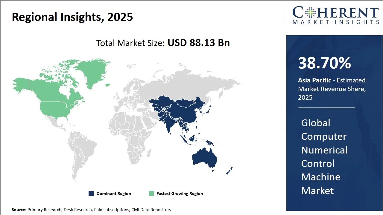 Computer Numerical Control Machine Market Trends, 2025-2032